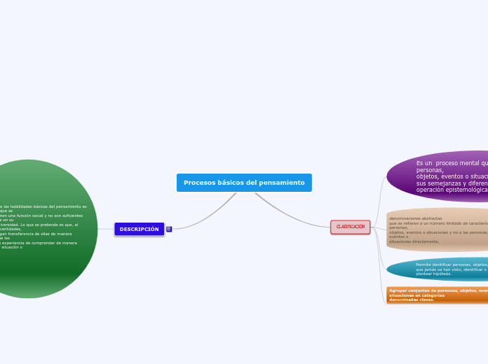 Procesos básicos del pensamiento - Mind Map
